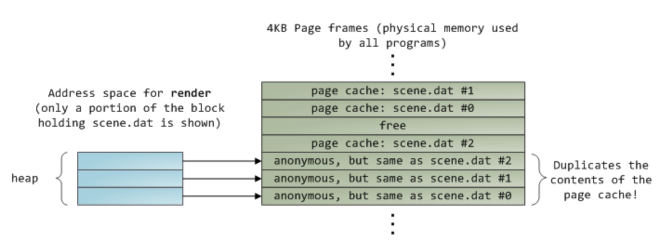 Page Cache In Linux My Note
