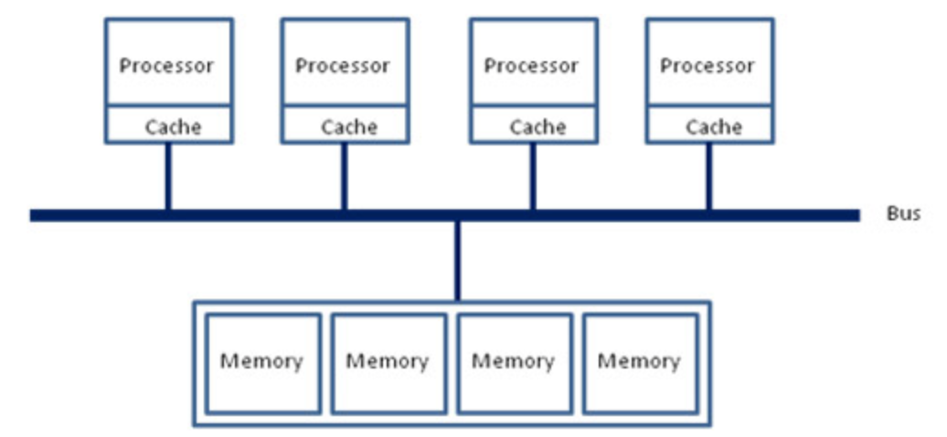 Symmetric Multiprocessing Wiki For Computer System And Architecture